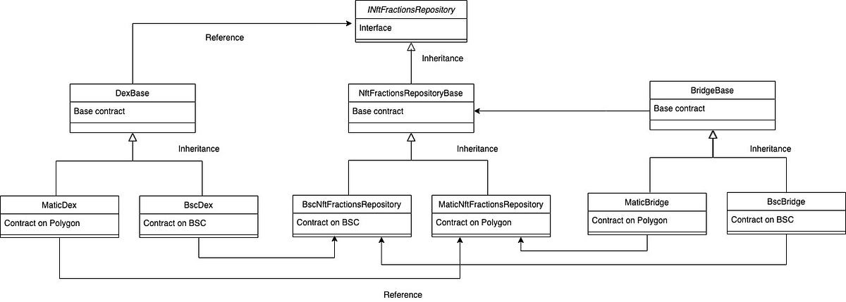 Smart contract architecture. Let’s have a general understanding of ...