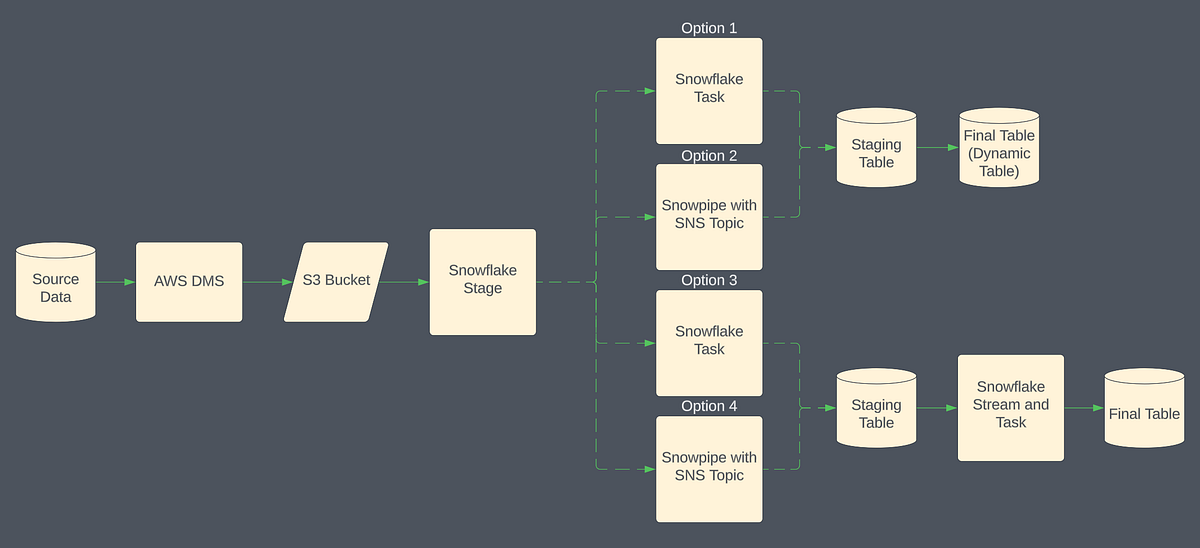 Using AWS DMS For Migrating Data Into Snowflake | by Endeavor: Data Blog | Medium