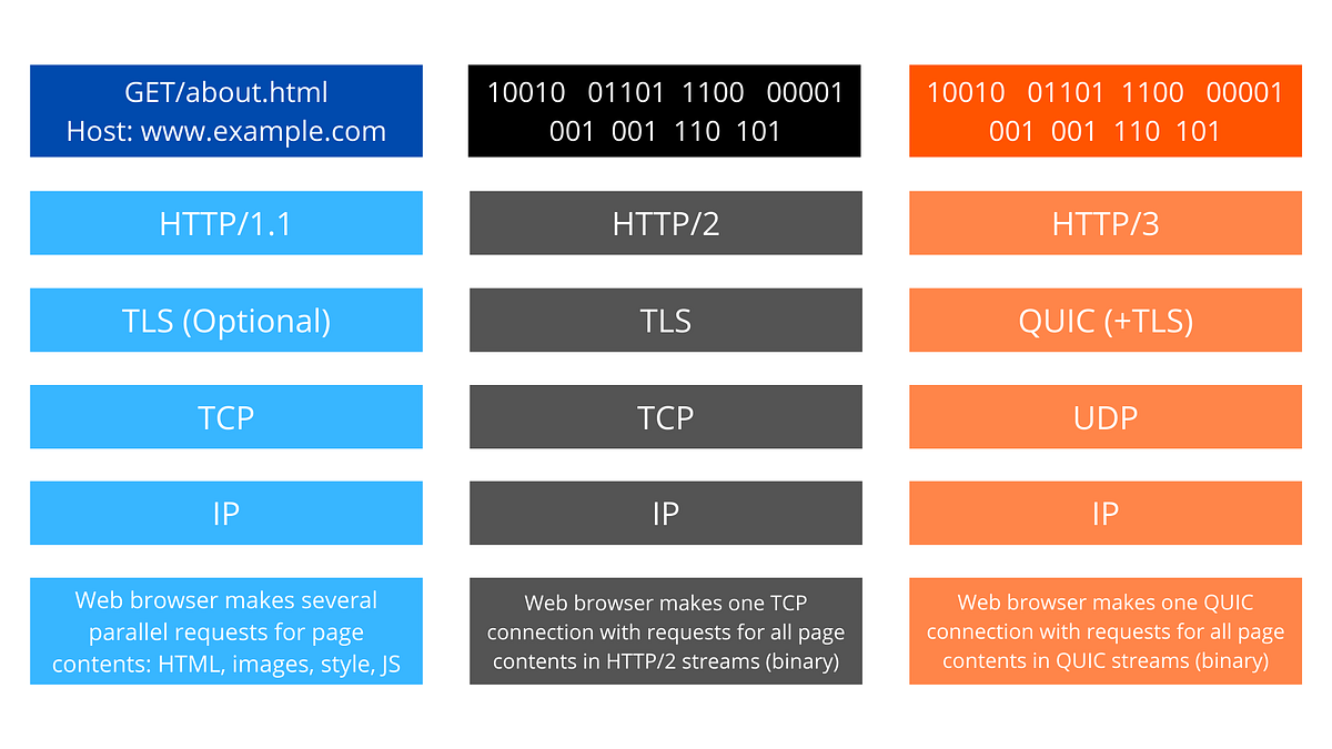 HTTP/1.1, HTTP/2, and HTTP/3: A Comparison | by Biswajit Barik | Medium