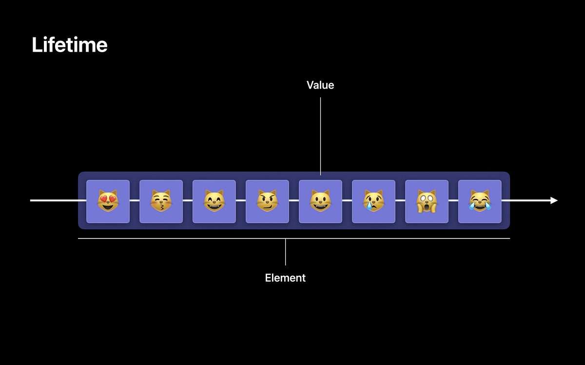 [WWDC] Demystify SwiftUI — Lifetime | by naljin | Medium