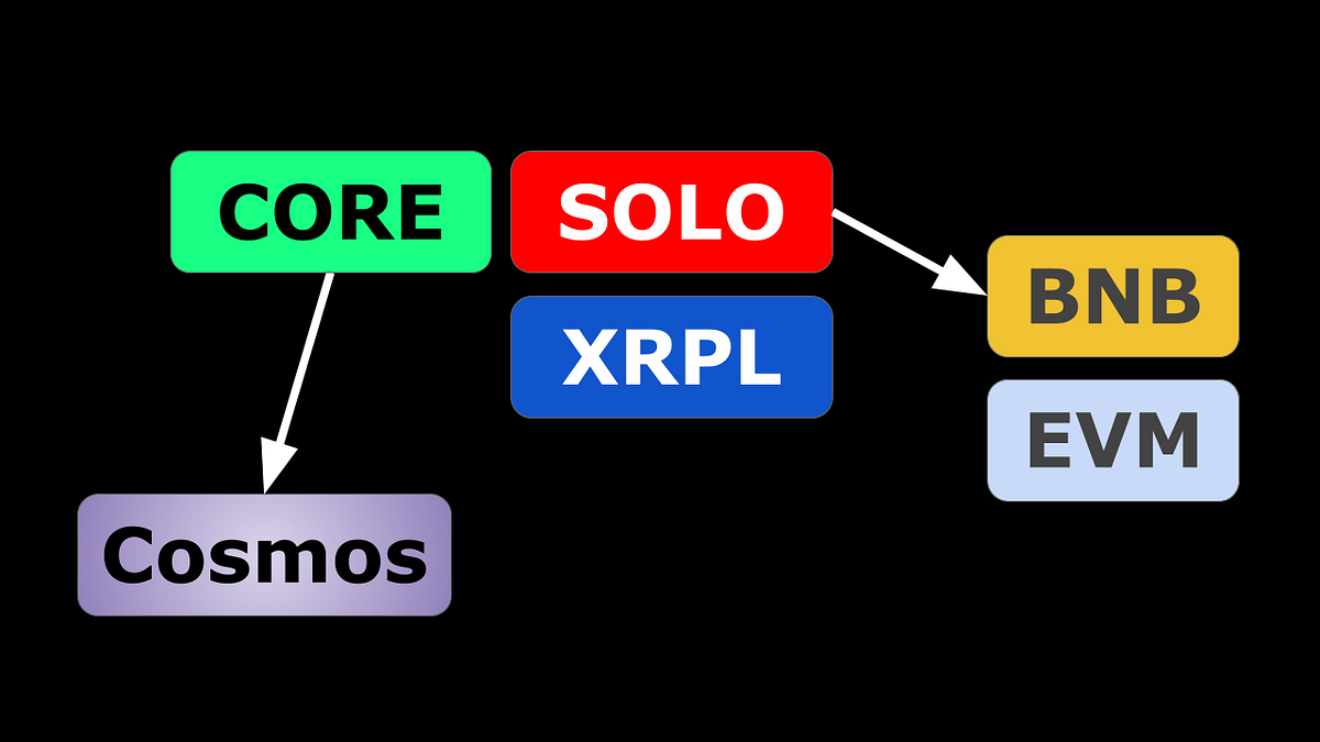Sologenic (SOLO) DEX Overview. Sologenic is a decentralized exchange ...