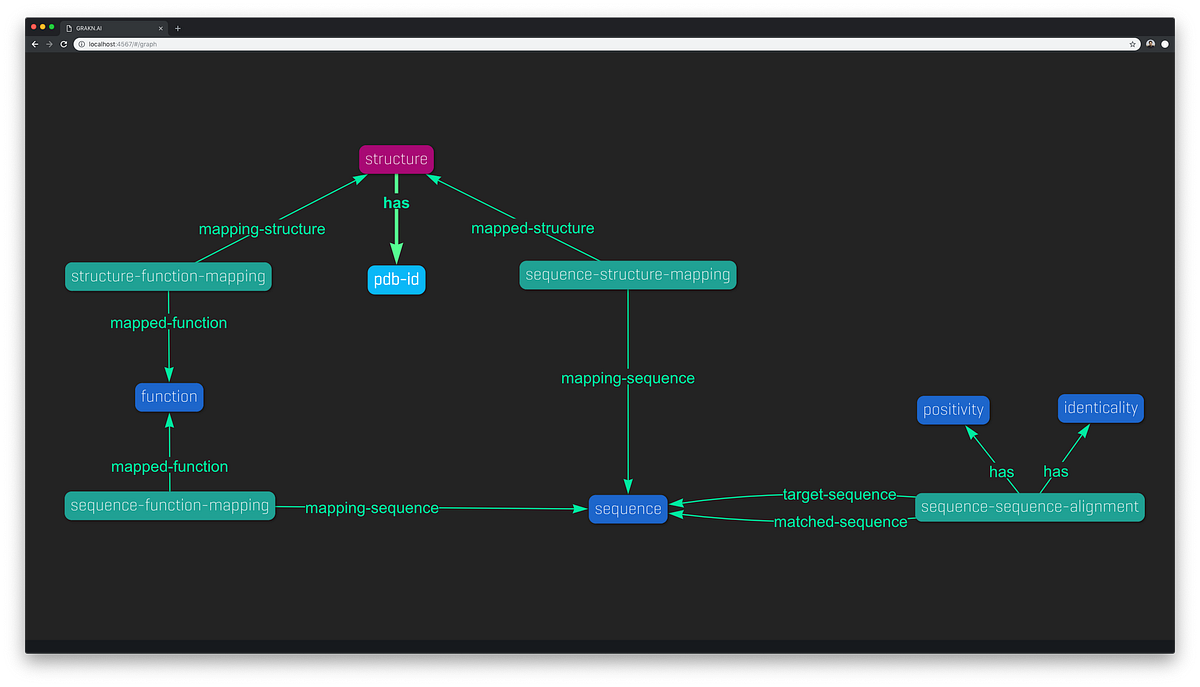 Protein Structure & Function Prediction Powered by a Grakn Knowledge ...