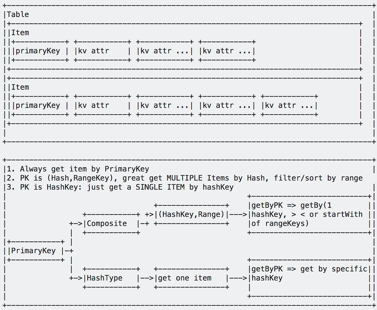 DynamoDB PrimaryKey, HashKey, SortKey (RangeKey) | by Tomer Ben David ...