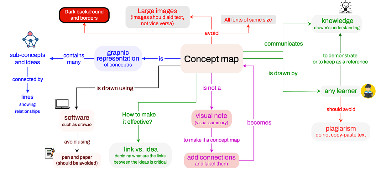 How to draw an effective concept map? | Medium