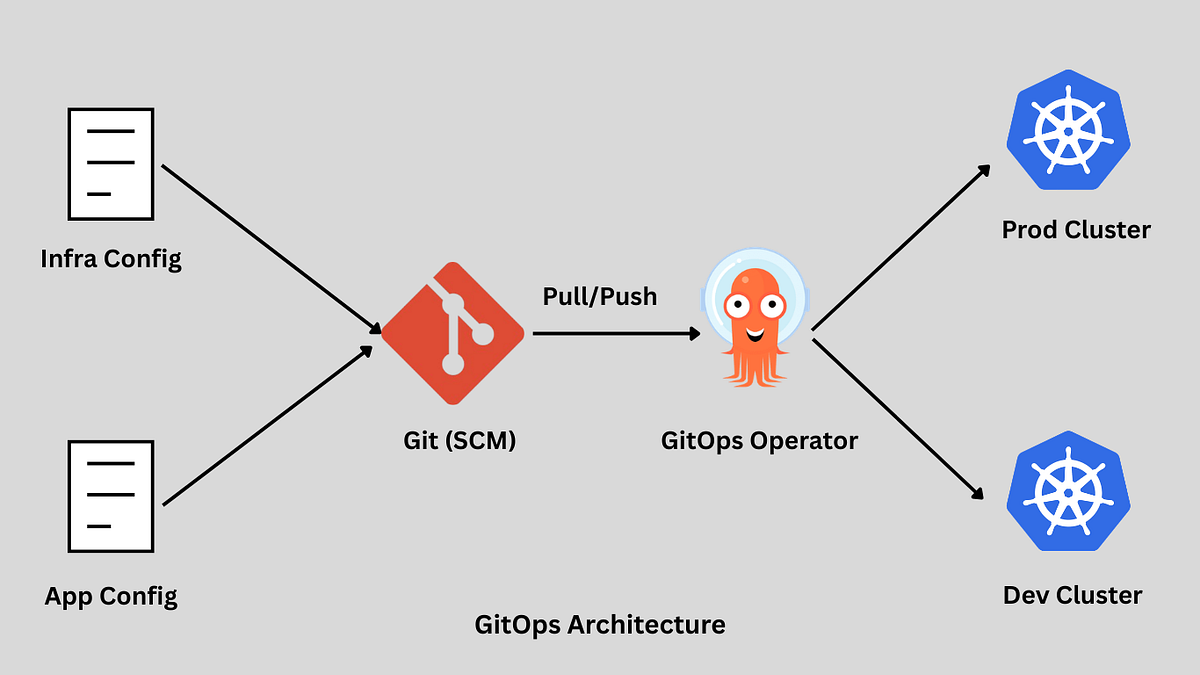 Kubernetes Deployment with FluxCD with GitOps | by Sasanka Ranawaka ...