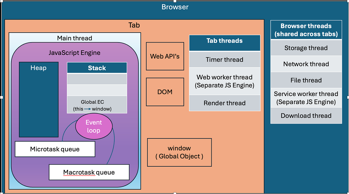 Browser Internals for JavaScript Developers: From Tabs to Event Loop | by Deepak Bhatt | Medium