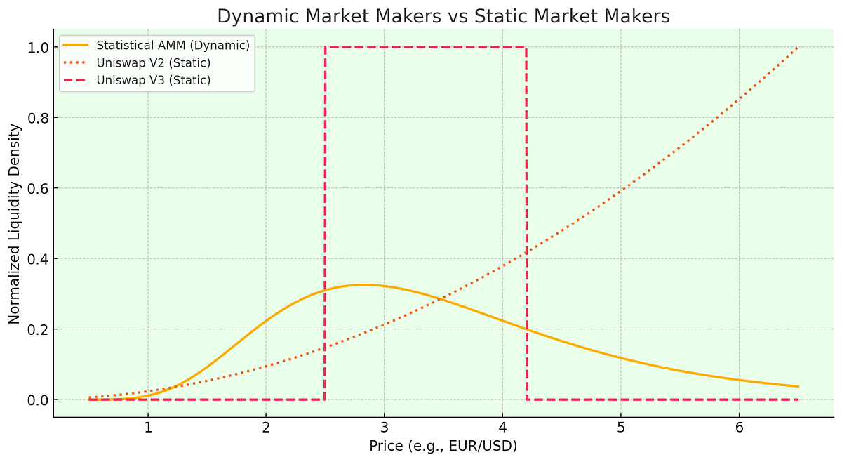Dynamic Market Makers. Automated market makers today are an… | by ...
