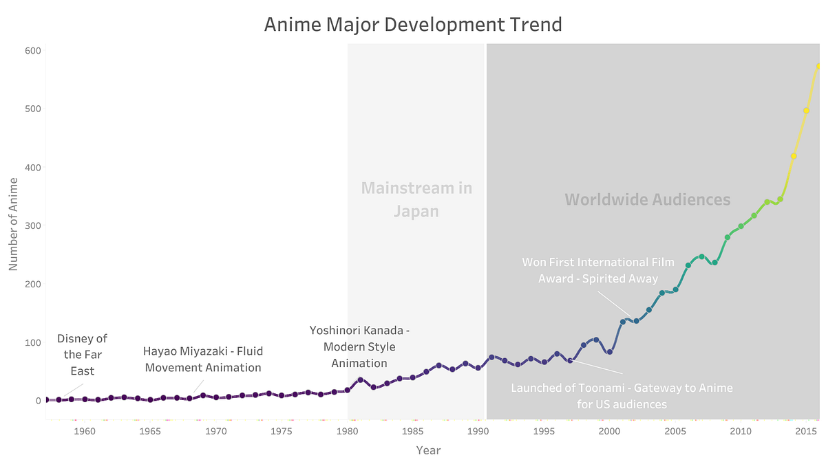 How Profit and Status Quo Drive Anime Industry | by Disco Cactuar | Medium