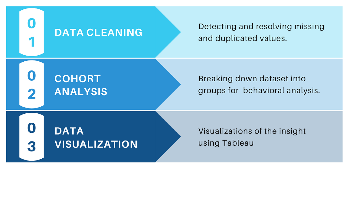 Performing Cohort Retention Analysis Using SQL | by Mmenyene Akpan | SelectFrom