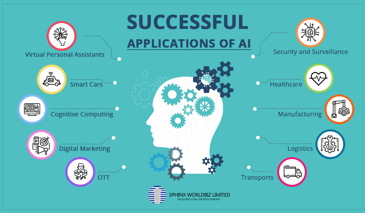 Successful Applications of AI. Applications of Artificial Intelligence ...