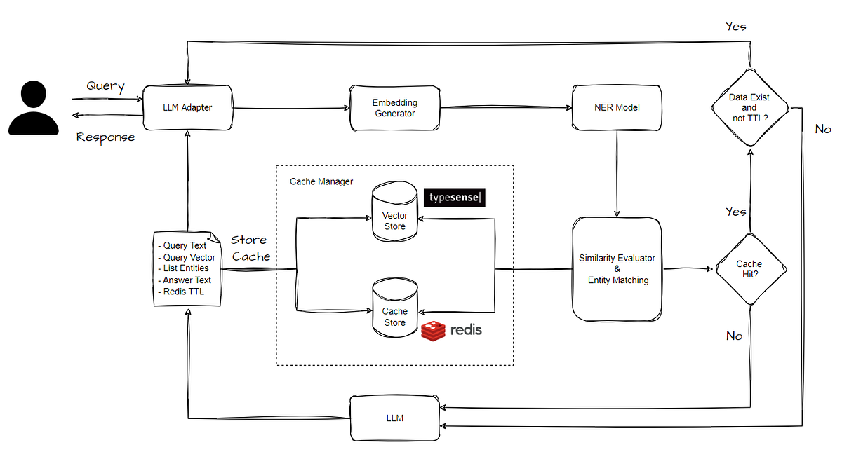 Llm Prompt Caching With Semantic Search And Named Entity Recognition