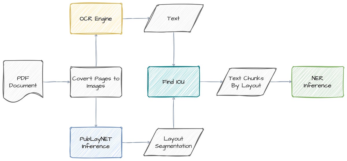 Improve your NER by Cascading A Layout Segmentation : PublayNet | by ...
