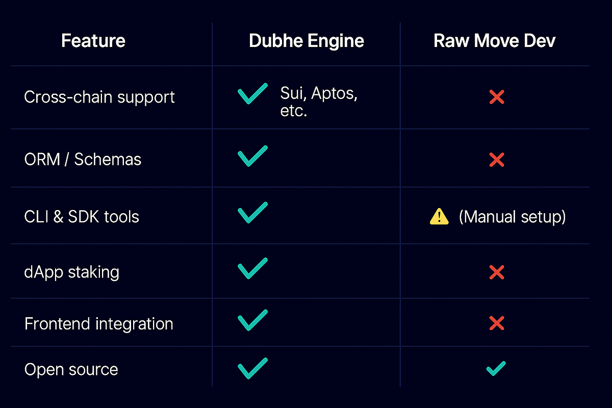 Exploring Dubhe: The Next Evolution in Onchain Data Systems | by Alex ...
