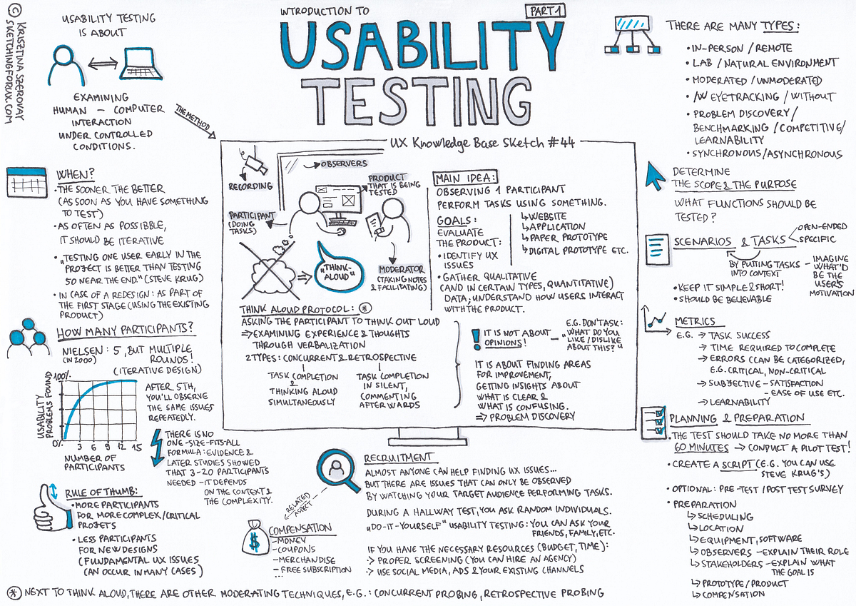 Usability Testing — Part 1. UX Knowledge Base Sketch #44 | by Krisztina ...