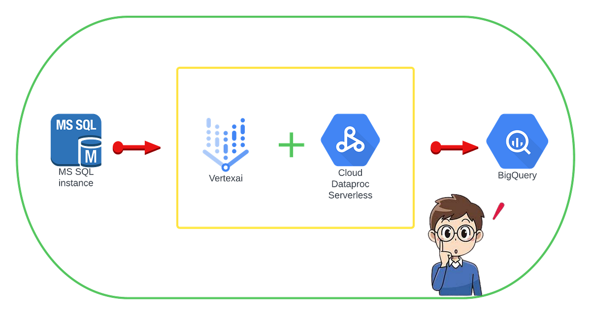 MsSQL to BigQuery : Migrate efficiently using Vertex AI notebook and GCP Dataproc Serverless ...