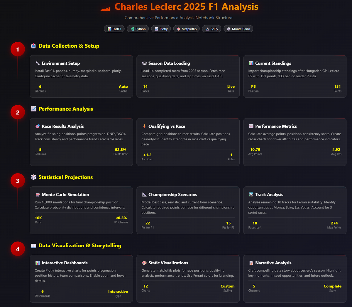 Charles Leclerc 2025 F1 Season Analysis using Python | by Raul Garcia | Python in Plain English