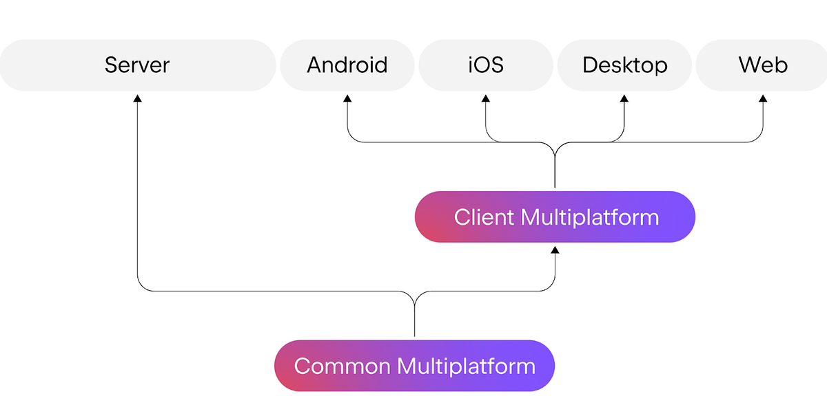 Kotlin: Modern Mobil Geliştirmenin Sessiz Gücü | by Uğur Tansal | Medium