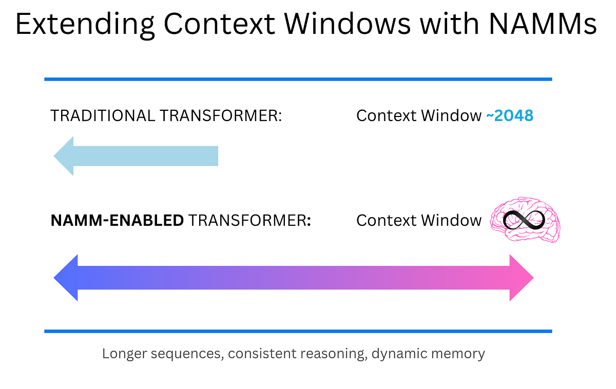 Breaking the Context Barrier: How Neural Memory Models Are ...