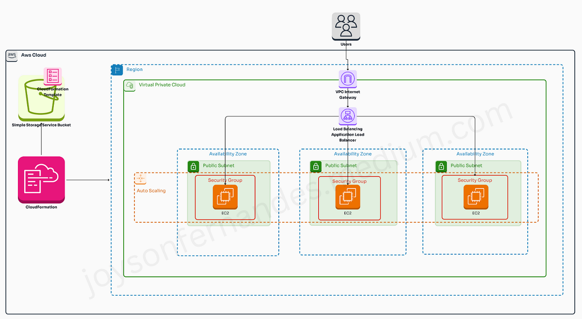 Automating AWS Infrastructure deployment with CloudFormation | by Joyson Fernandes | Medium