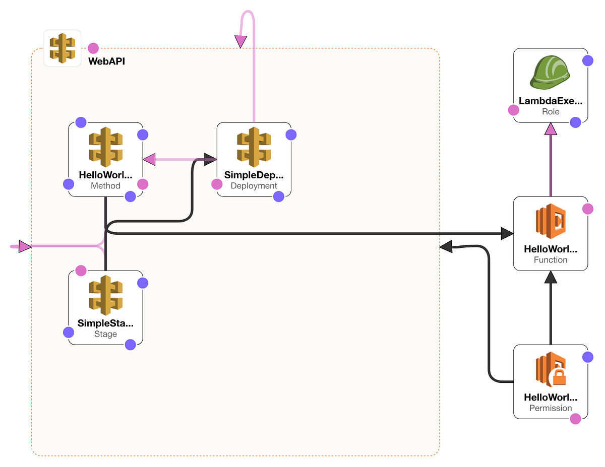 Create and maintain simple web APIs from the command line using AWS Python 3 Lambda functions ...