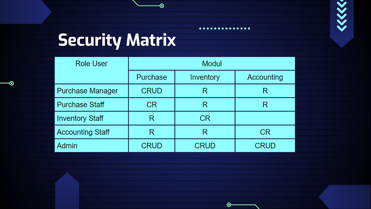 HAK AKSES/SECURITY MATRIX. Security Matrix di Odoo adalah sebuah… | by ...