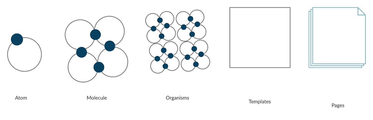 Atomic design is a methodology. Atomic Design is a methodology inspired ...