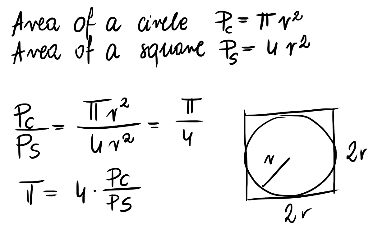 Estimation Of Pi Using Monte Carlo Method In Python By Dagmara Zdybal Medium