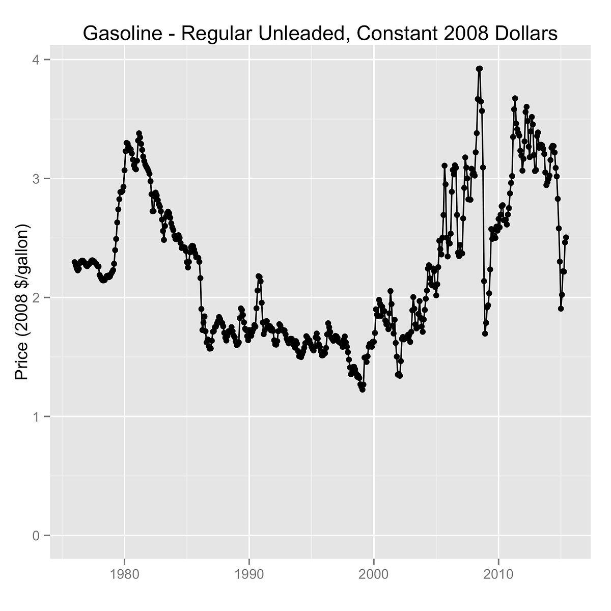Elections and The Price of Gas. With the 2016 election season fully ...