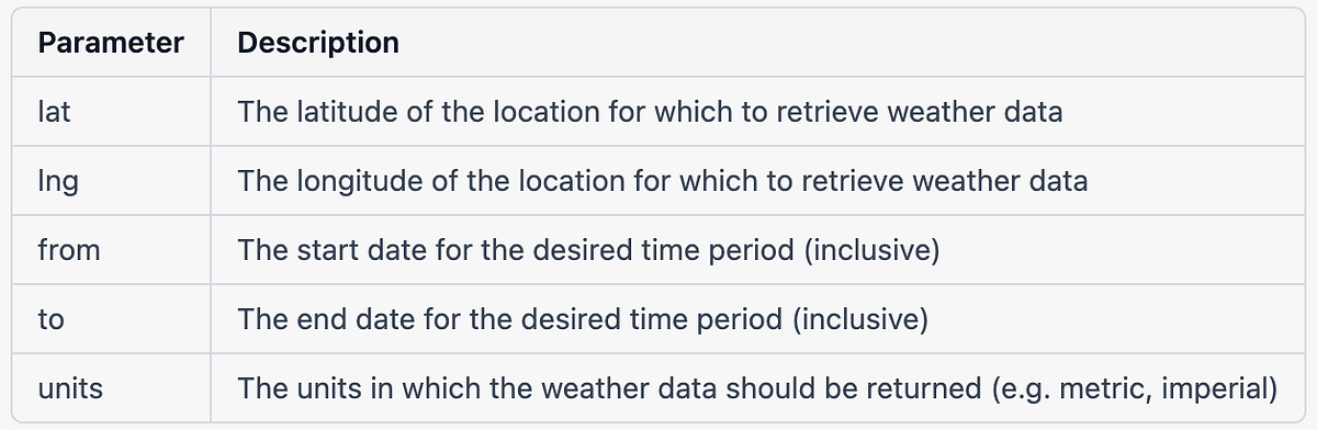 Ambee — Historical Weather Api Ambee Is A Powerful And Reliable… By World In Data Mar 2024