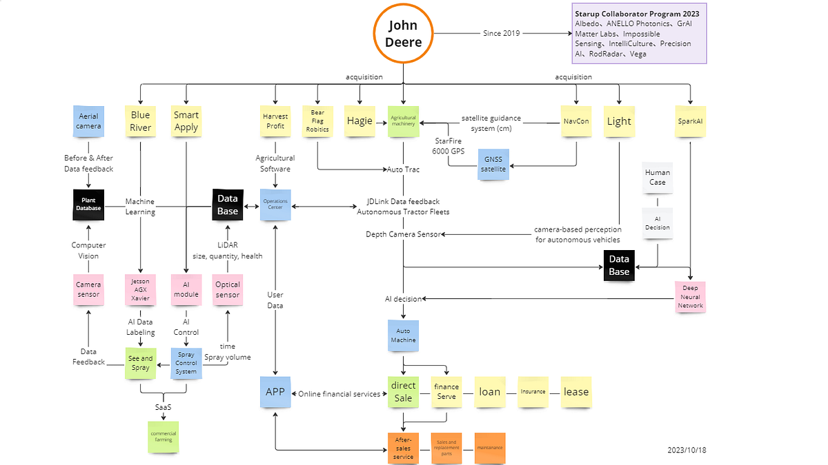 Navigating the AI Landscape: The Evolution of John Deere | by Dylan ...