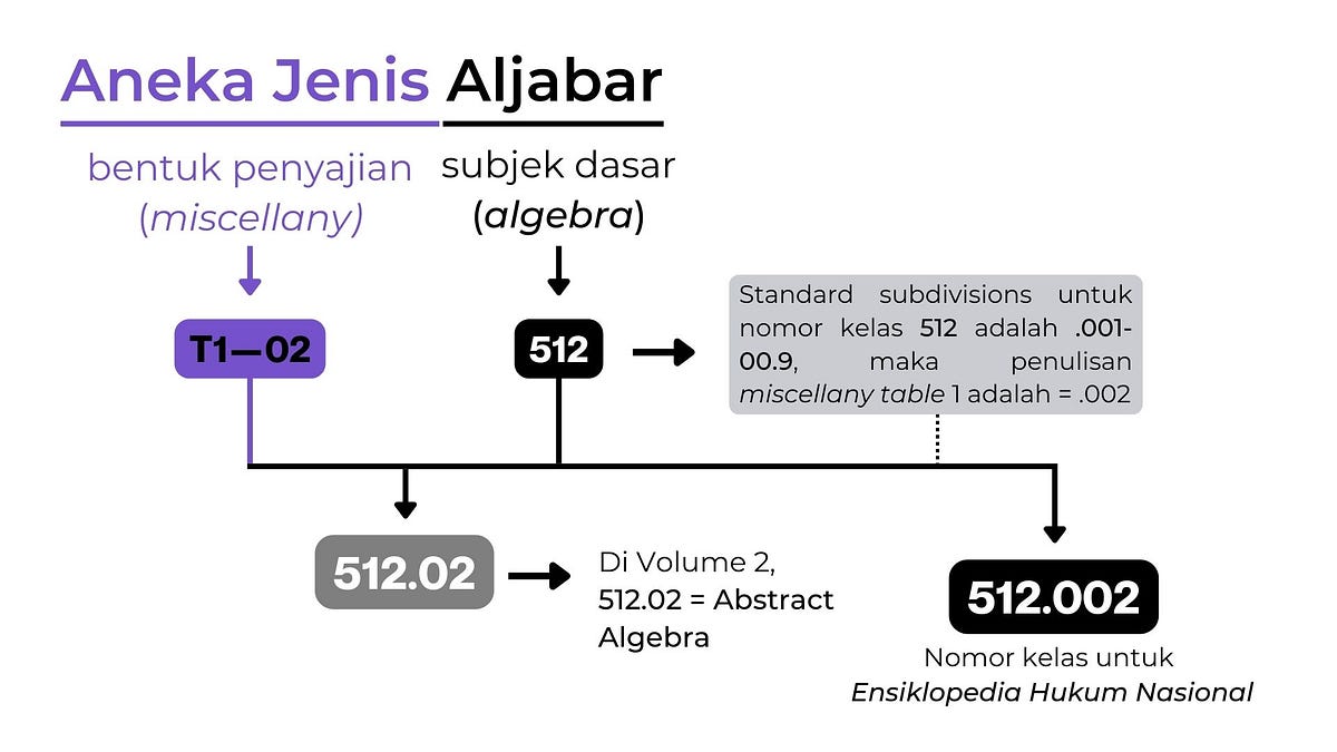 Beladiri DDC #4: Penggunaan Table 1 — Standard subdivisions | by Zahra ...