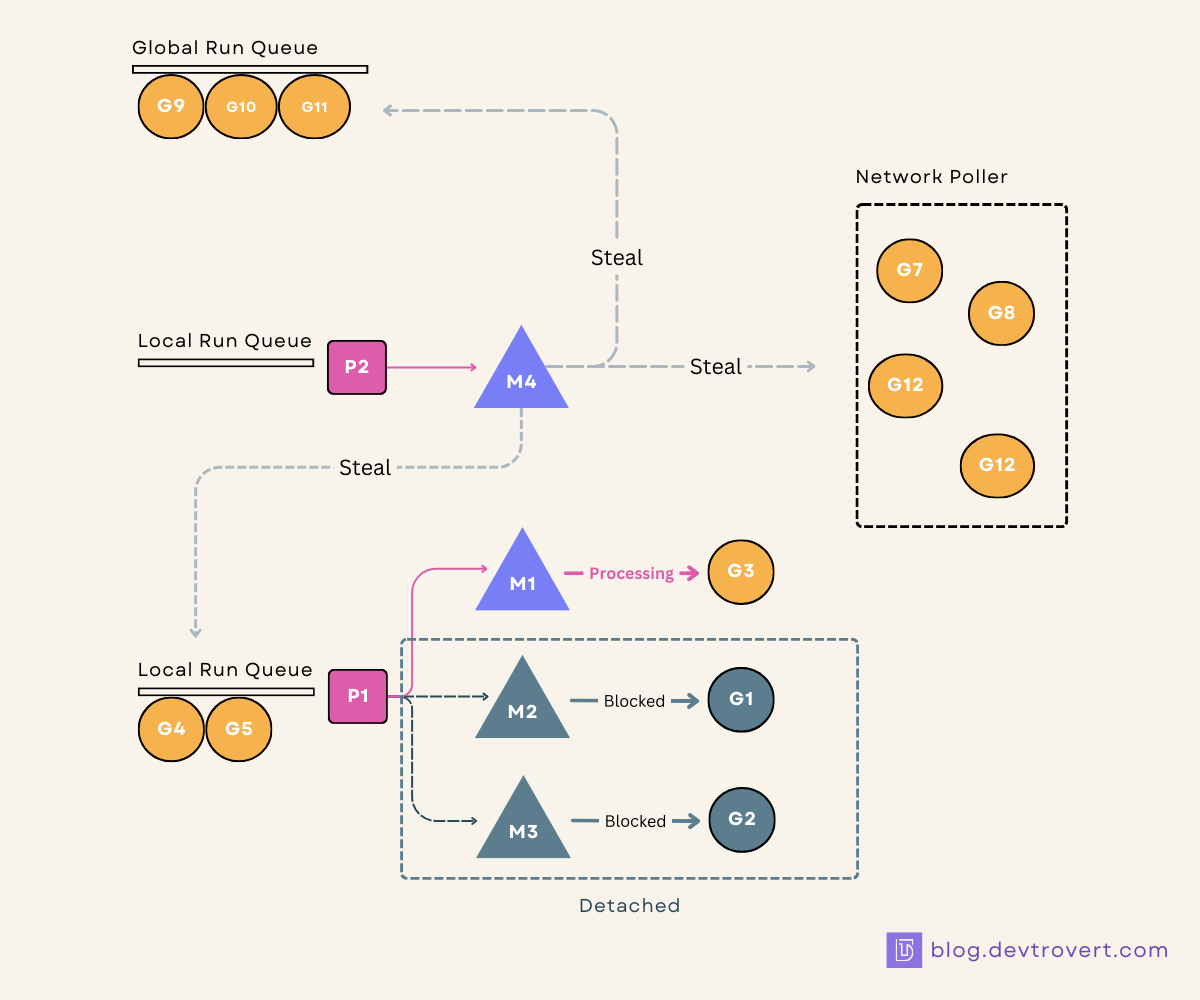 Goroutine Scheduler Revealed: You’ll Never See Goroutines the Same Way Again | by Phuong Le ...