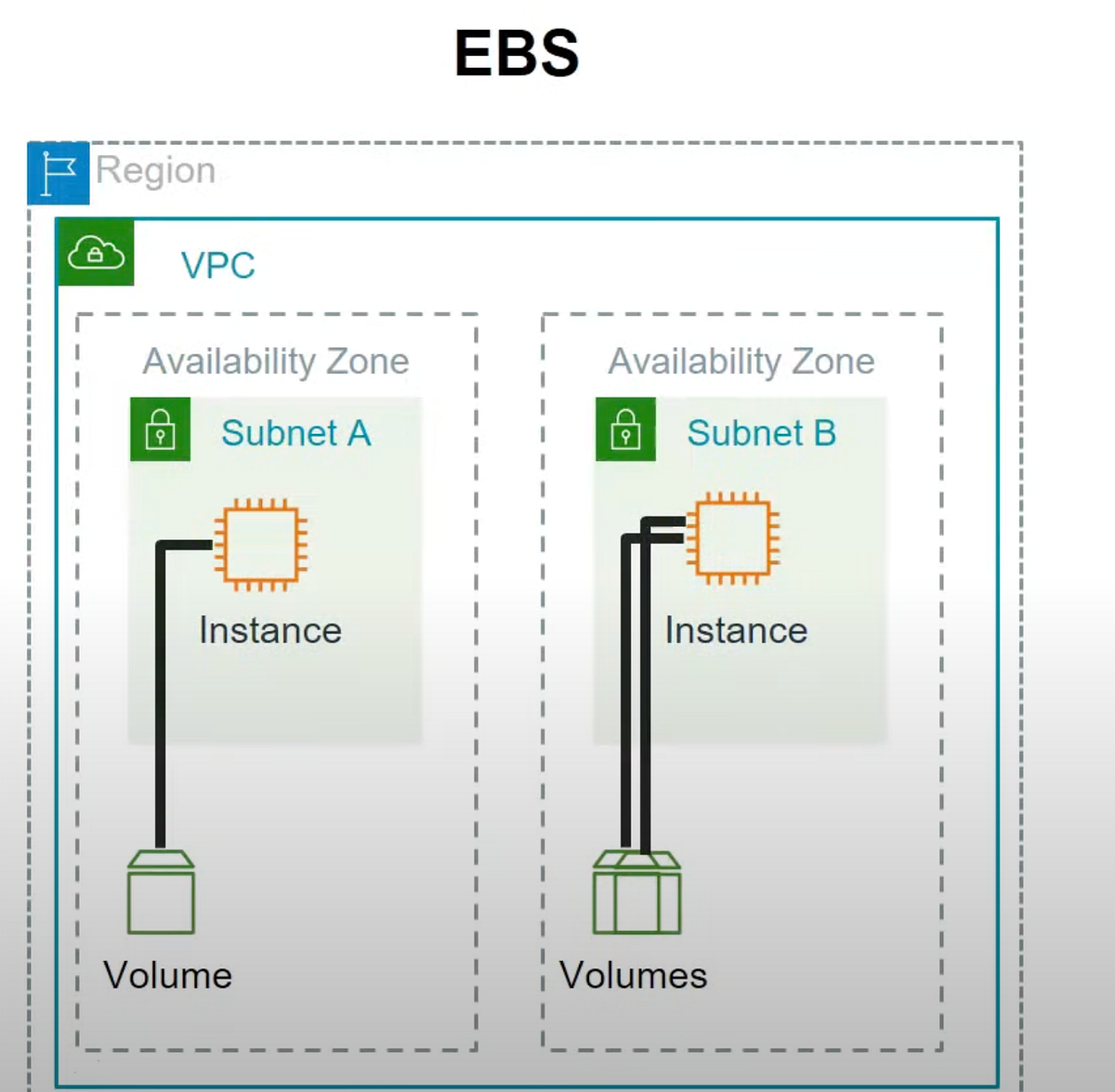 AWS — Storage EBS, EFS & S3. In this blog, we discuss on different… | by RCH | Oct, 2023 | Medium