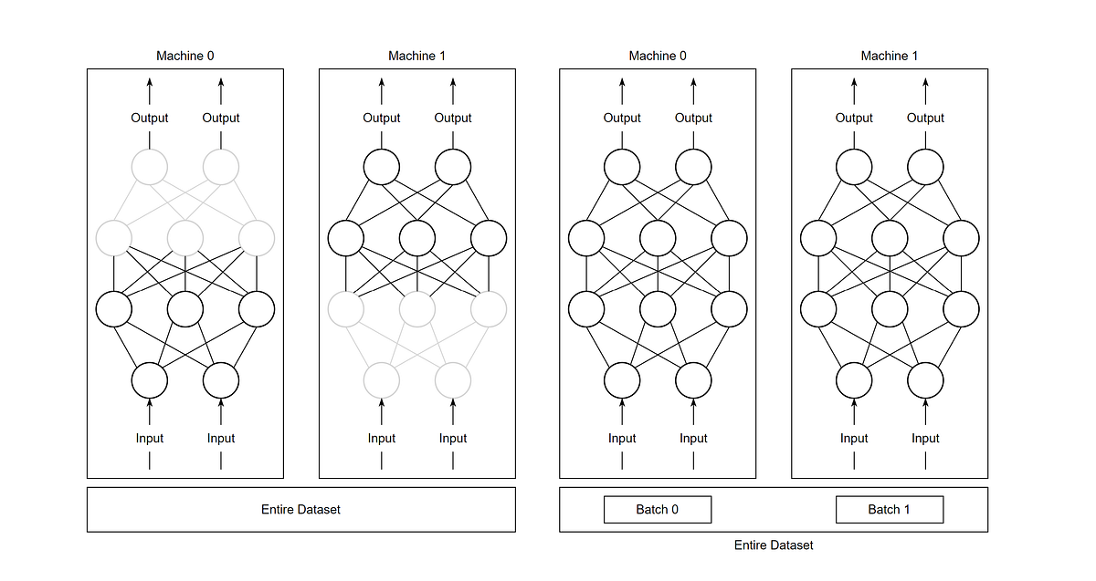 Distributed Model Training. Distributed model training, mainly… | by Sulaiman Shamasna | Medium