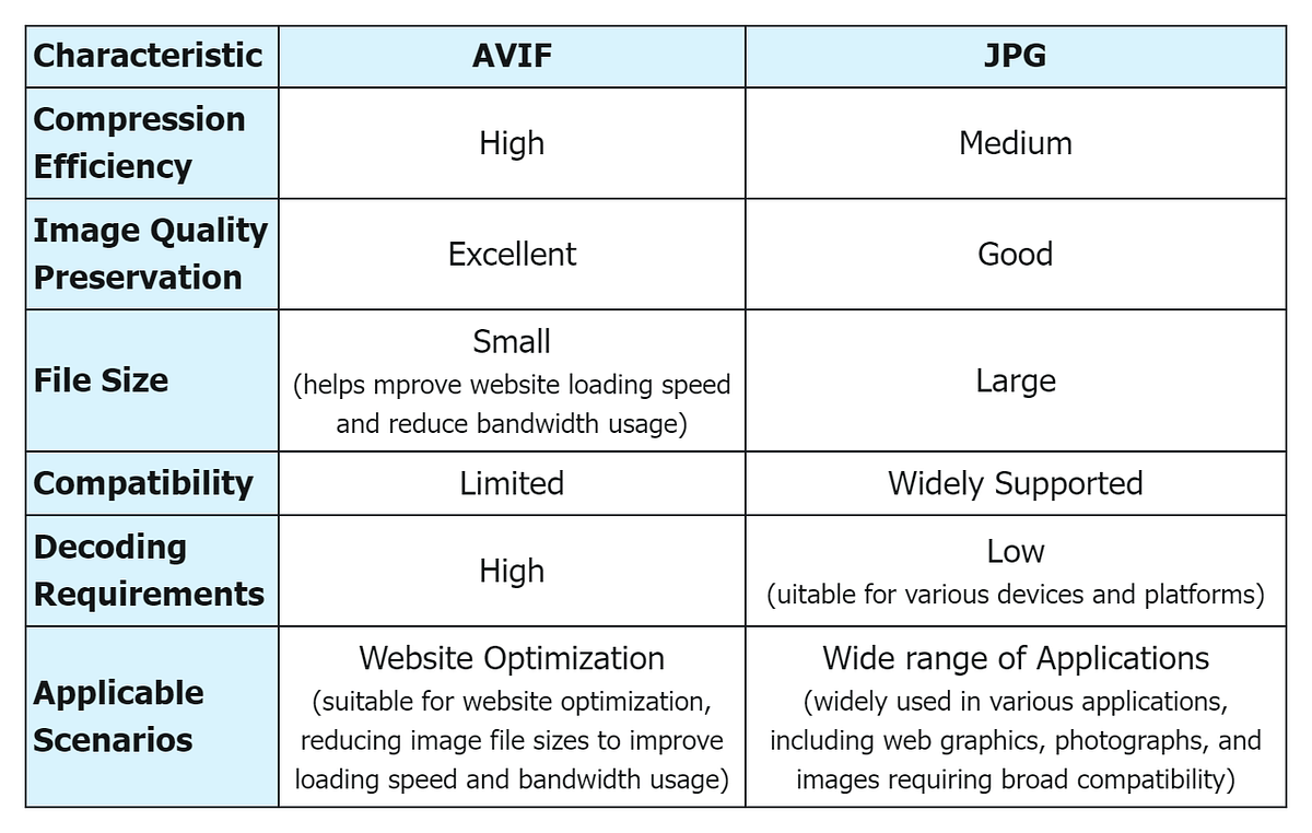 AVIF to JPG Conversion: Understanding the Formats, Differences, and Conversion Methods | by ...