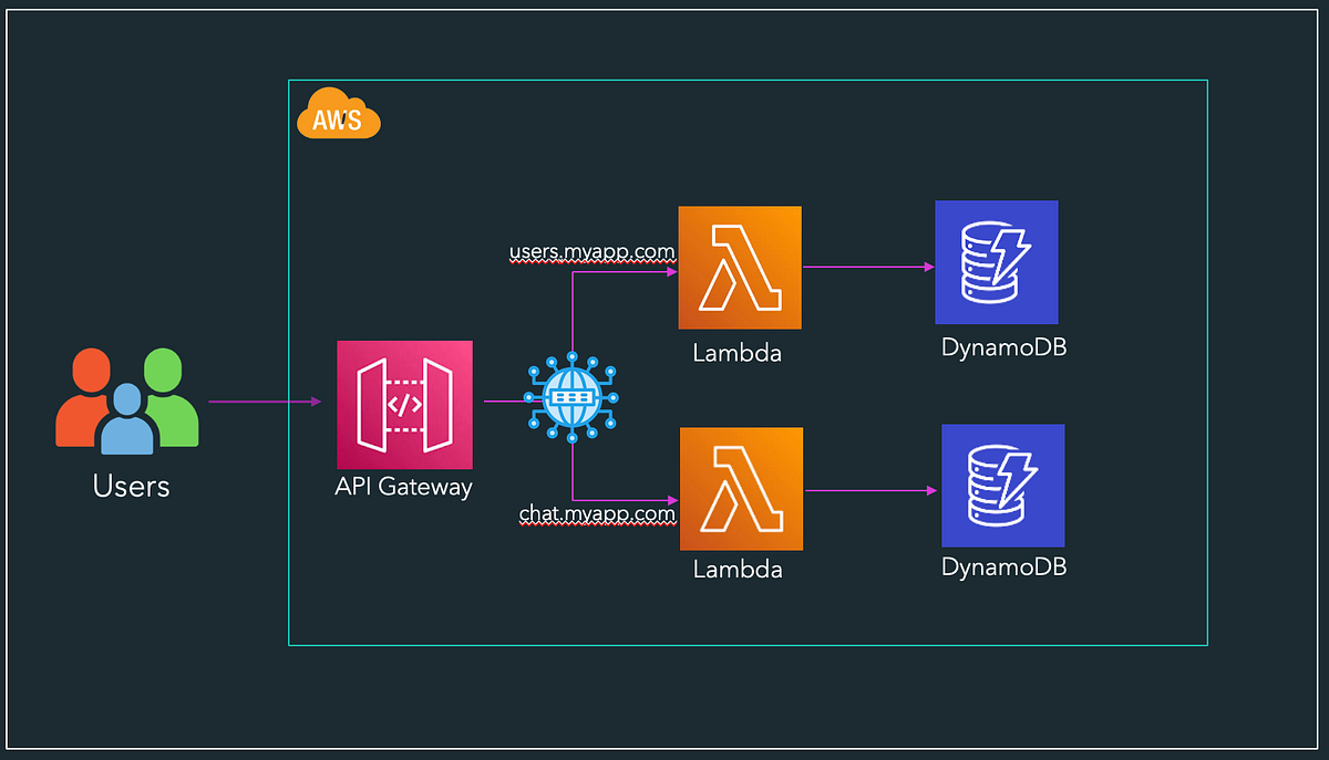 How to Set Up AWS Custom Domains for Microservices: A Step-by-Step Guide to Simplifying API ...
