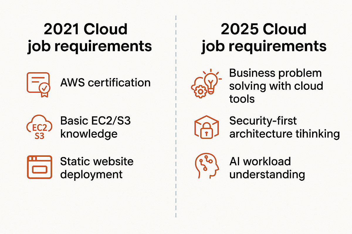 The New Cloud Skillset: Security, AI, and FinOps in 2025!! | by Nurunnubi Talukder | Sep, 2025 ...