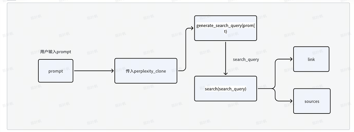 Perplexity-Clone-Python 源码. 首先我们先来看pplx的入口 | by Cyefan | Medium