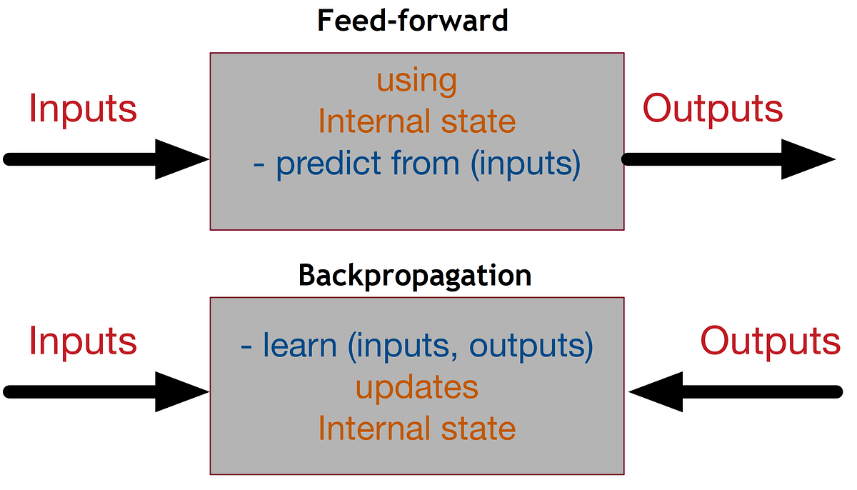 What is Backpropagation | Artificial Intelligence & Machine Learning ...