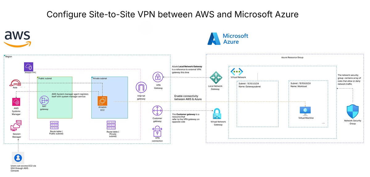 Cross-Cloud Site-to-Site VPN Connectivity between AWS and Microsoft ...