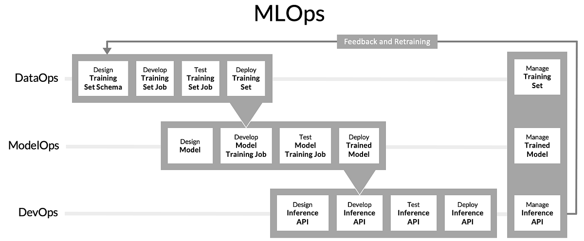 A Detailed Look at Integrating DataOps, ModelOps, and DevOps into MLOps | by Kaleb Walton | Medium