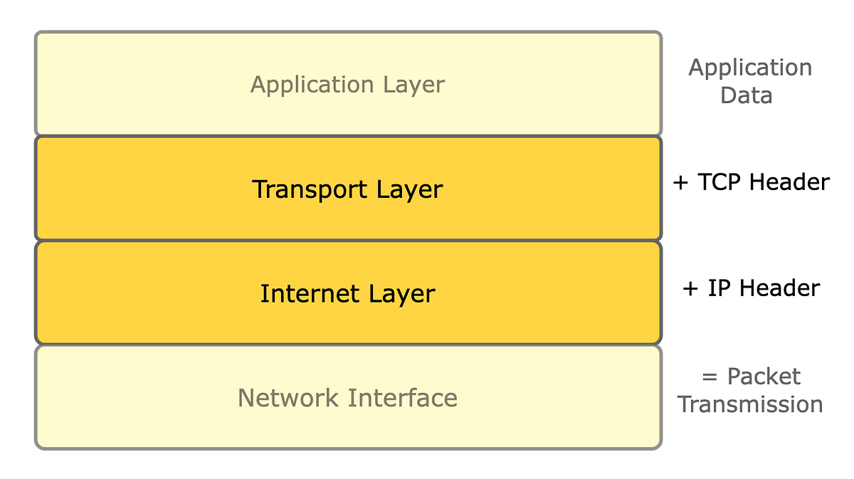 Introduction to TCP Connection Establishment for Software Developers | by Rishabh Rawat | Better ...