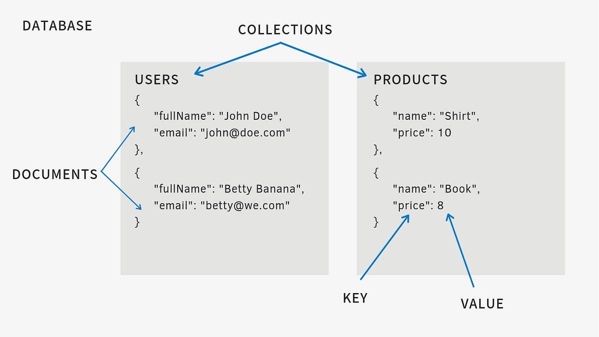 Introduction to NoSQL database and MongoDB | Medium | Medium