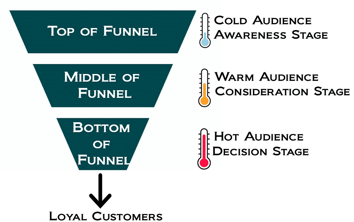 what’s a funnel and why should I care? (simple) | by Mr VisionaryGenius ...