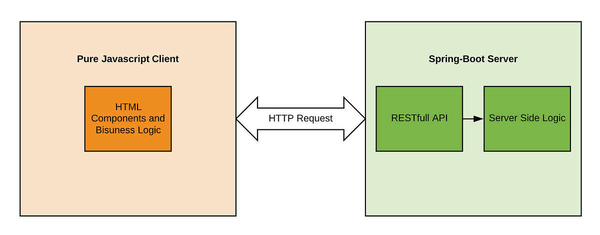 File Upload Application Using Pure Javascript Client and Spring-Boot Server | by Mdayanc | Medium