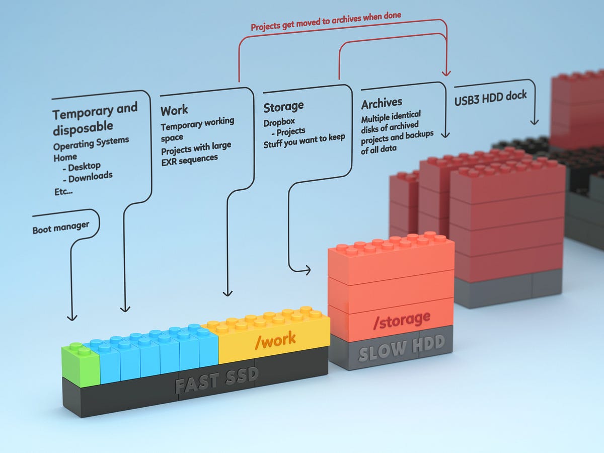 My method for storing files. Generally I like to have my files in… | by ...