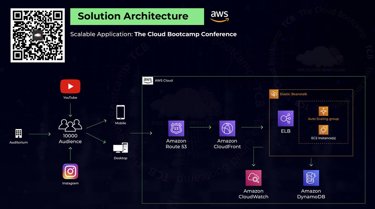 Implementation Of A Scalable Web Application Using The Services Of Aws