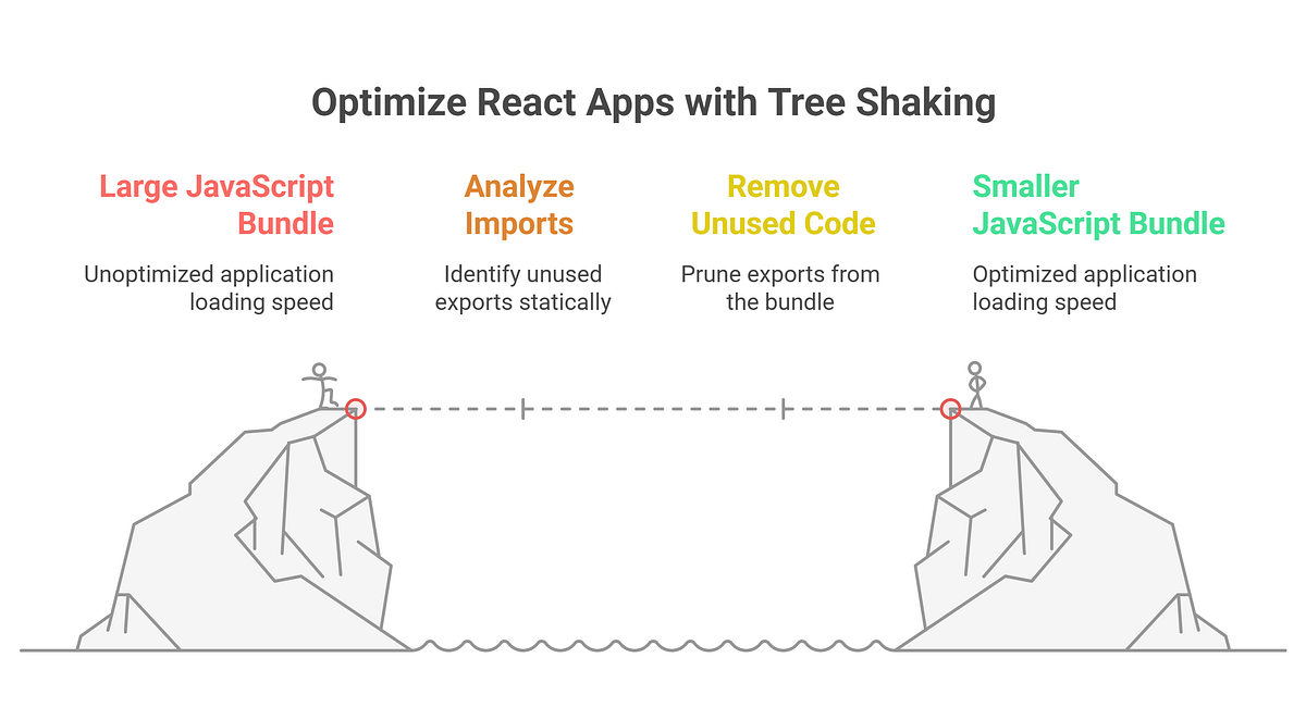 Tree Shaking in React: Trim Dead Code for Blazing Performance | by saijami | Medium