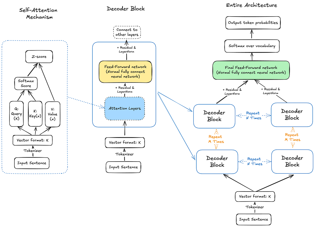 How LLMs Process Tokens Internally — Attention, Temperature, and Top-K ...