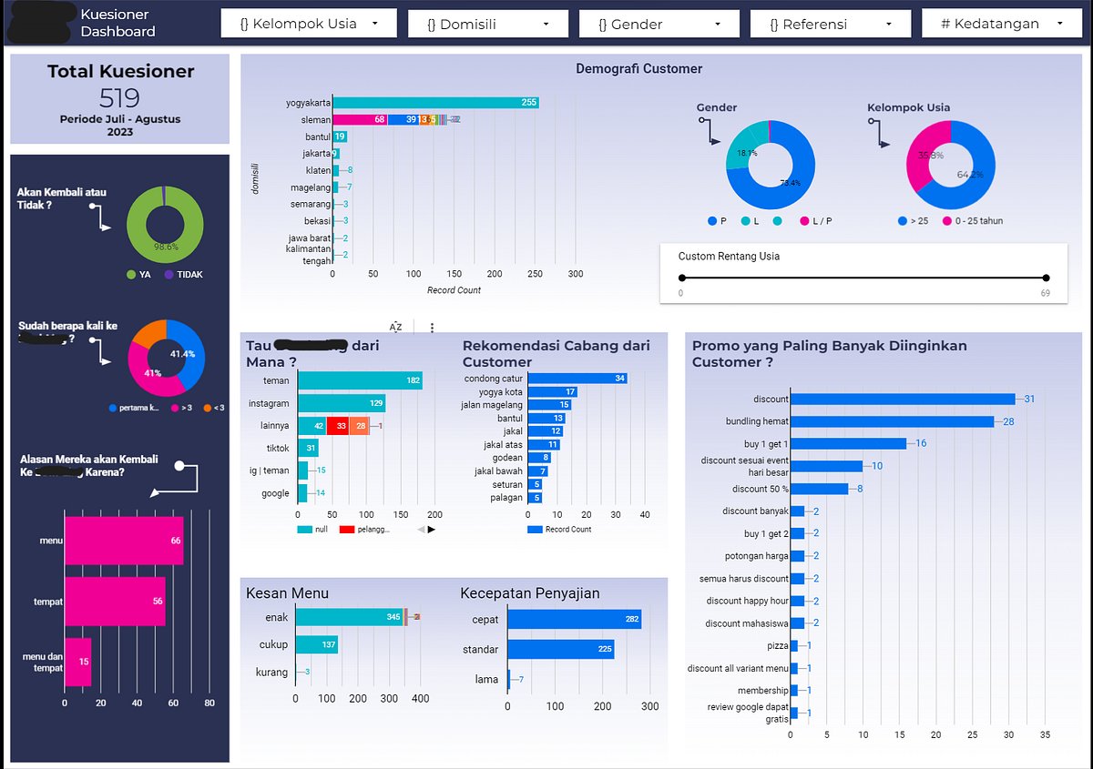 Looker Dashboard Analytics Portofolio - Abiyu Azriel - Medium